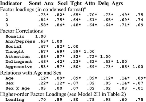 Youth Self Report Factor Structure And Relations With Gender And Age Download Table