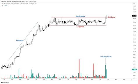 Strong Multiyear Breakout Stocks Rinvestmentstrading