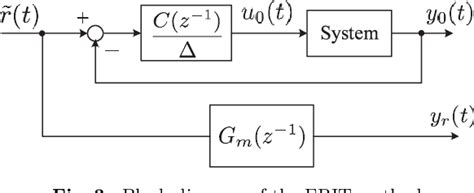 Figure 1 From Design Of A Cmac Based Pid Controller Using Frit For