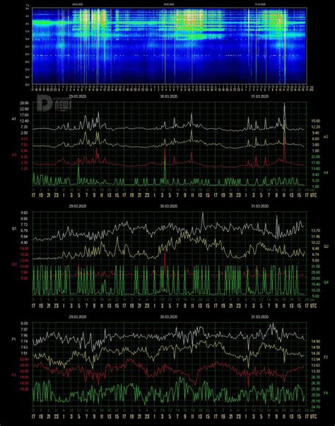 Schumann Resonance Today ⚡️ Power 28 Dnit