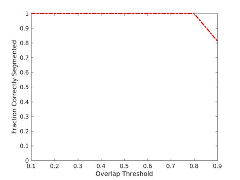 Results Of Active Contour Model A Is The Initial Boundary Of Tongue Download Scientific