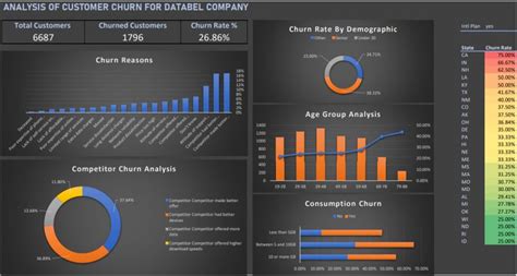 Datavisualization Exceldashboard Businessintelligence Dataanalytics Olubunmi Oluwaseun