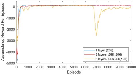 figure 4 from learning based uav path planning for data collection with