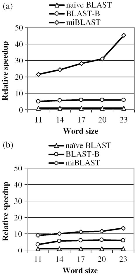This Graph Shows The Effect Of The Blast Word Size Parameter On The