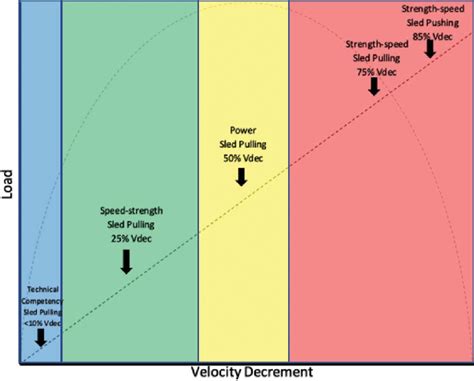 Load Velocity Profile With Respect To Horizontal Resistance Training Download Scientific Diagram