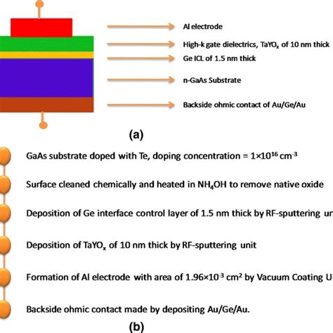 A Schematic Diagram Of The Mos Capacitor Showing Different Layers And B