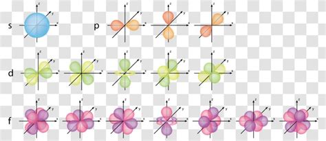 Atomic Orbital Electron Hydrogen Atom Quantum Number Model Motion