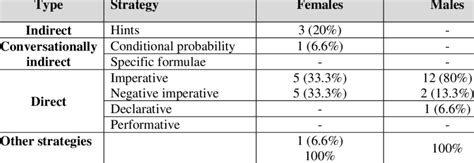 Males And Females Pragmatic Strategies Of The Speech Act Of Advice Download Scientific Diagram