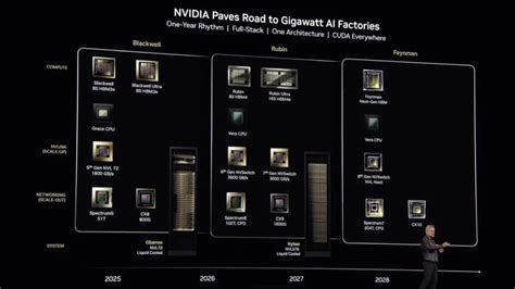 英伟达最新芯片路线图：2026年推rubin Gpu，2027年推rubin Ultra，新一代gpu以feynman命名