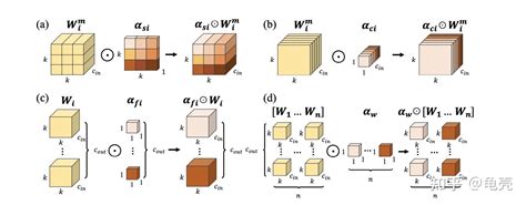 动态卷积整理 知乎