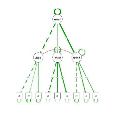 R语言结构方程模型代码与理解r结构方程 Csdn博客