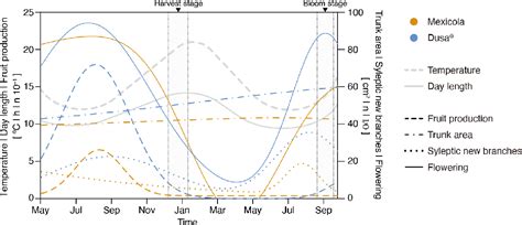 Figure 1 From A First Omics Data Integration Approach In Hass Avocados To Evaluate Rootstock