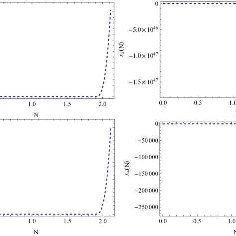 The Behavior Of X1n X2n X3n And X4n As Functions Of The