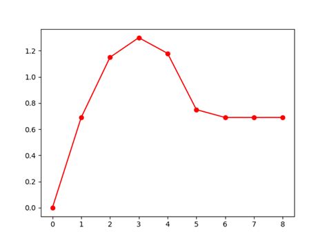 The Best Choice Of Fitting Function For The Data Mathematics Stack