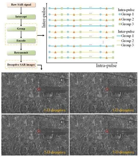 Remote Sensing Free Full Text A Repeater Type Sar Deceptive Jamming