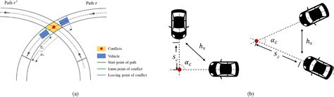 Figure 3 From A Novel Design And Comparison For Connected Autonomous Vehicle Enabled Signal Free