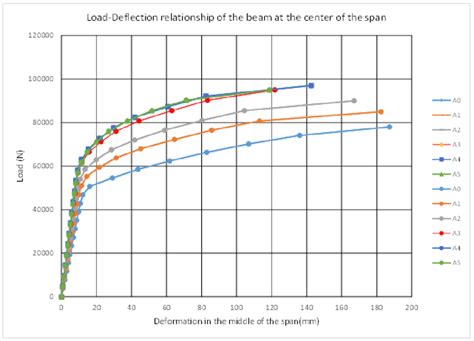 Load Deformation Relationship Of The Beam In The Middle Span Produced
