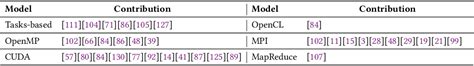 Table From A Systematic Survey Of General Sparse Matrix Matrix