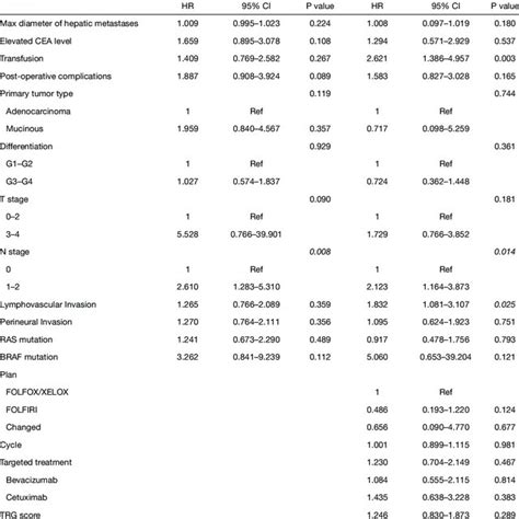 Applying Risk Score System In Validation Group A Patients Without
