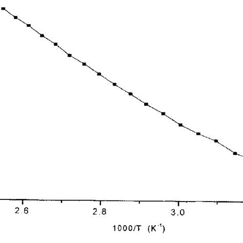 Variation Of Ln I Versus Inverse Temperature Of A Typical Silver Download Scientific Diagram