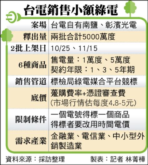 中小企需求 台電標售5千萬度綠電 自由財經