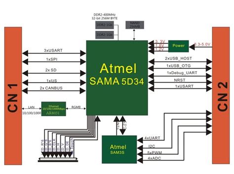 iot oriented cortex a5 based com adds an mcu