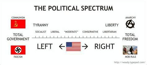 Political Ideologies And The Political Spectrum The Sutherland Experience