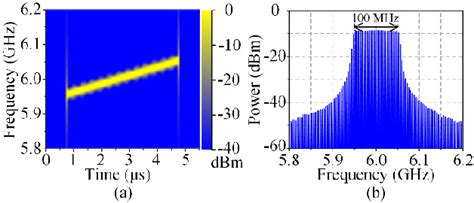 Figure 4 From High Resolution Microwave Photonic Radar With Sparse