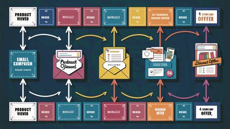 From Inbox To Success Strategies For Automated Email Campaigns