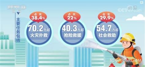 国内火灾事故调研 知乎