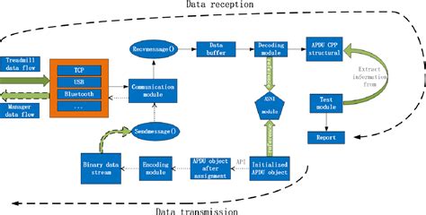 Figure 1 From Iso Ieee 11073 Treadmill Interoperability Framework And Its Test Method Design