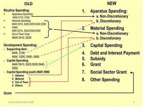 Old And New Budget Classification Ppt