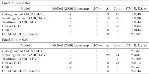 Table 4 From Estimation Of Tail Risk Measures For Heteroskedastic Financial Time Series A