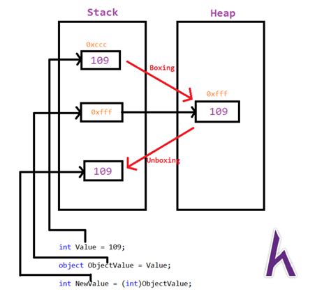 Kiểu dữ liệu Object trong C How Kteam