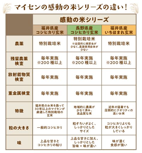 種類が多すぎる！！米、玄米の選び方を教えます。 玄米大事典 「玄米のマイセン」公式通販