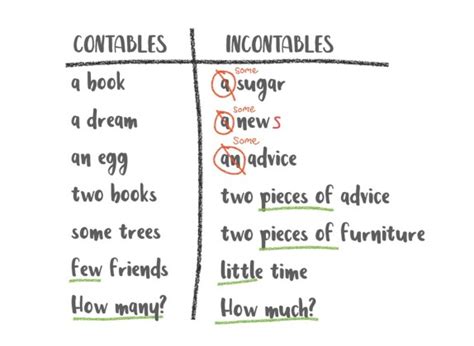 Cómo diferenciar los sustantivos contables e incontables en inglés