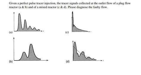 Solved Given A Perfect Pulse Tracer Injection The Tracer