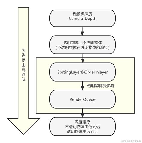 Unity的渲染顺序unity 同一个物体 多个光照 多个相机 Shader渲染顺序 Csdn博客