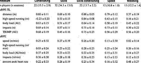 Within Individual Correlations For Srpe And Srpe Tl With Various
