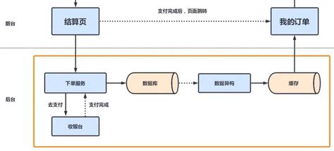 日千万级订单系统的高可用、高性能架构该如何设计 jay zhou medium