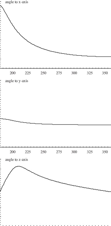 The Three Graphs Show The Angles To The Axis Assumed By OD During Download Scientific