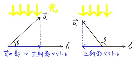 内積の図形的意味 okke