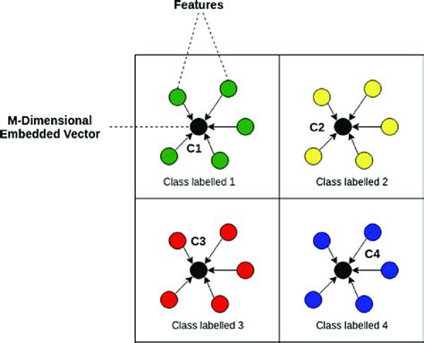 embedding in prototypical networks from a given set of features
