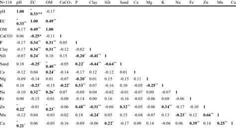 Correlation Coefficients Between Soil Properties Download Table