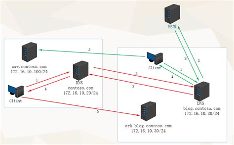 Dns服务器介绍（二）——主从复制和区域转发 阿里云开发者社区
