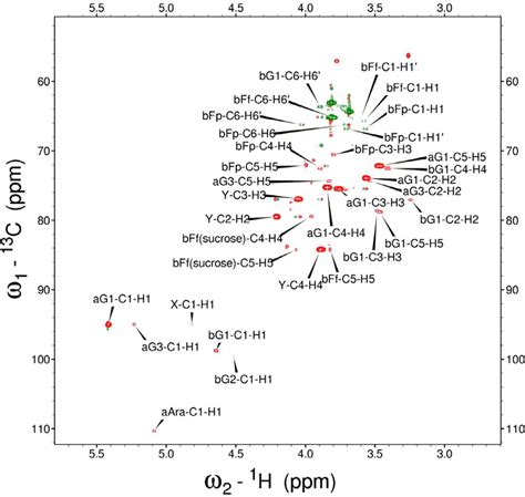 The Multiplicity Edited Hsqc Nmr Spectrum Of The Red Beet Pomace Download Scientific Diagram