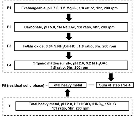 Framework For The Sequential Extraction Analysis Of Heavy Metals In Download Scientific Diagram