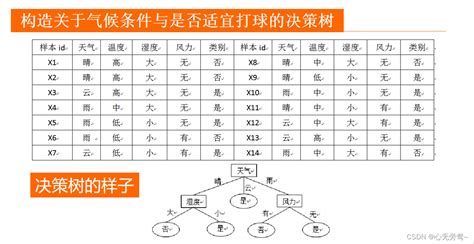 Python机器学习数据建模与分析——决策树详解及可视化案例python决策树结果怎么看 Csdn博客
