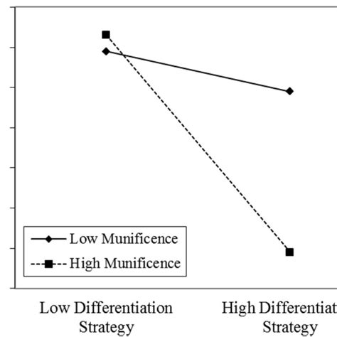 Moderating Effect Of Munificence On Differentiation Strategy And Download Scientific Diagram
