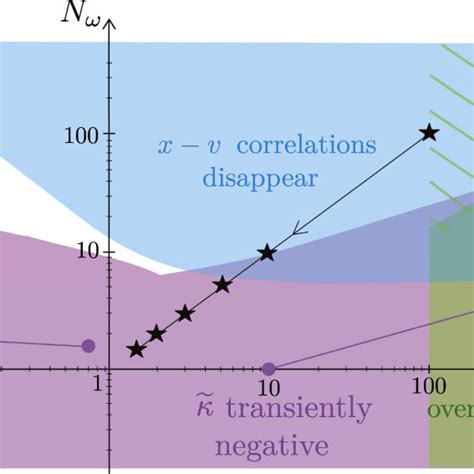 Compression top and decompression bottom diagrams in the plane Nγ Download Scientific